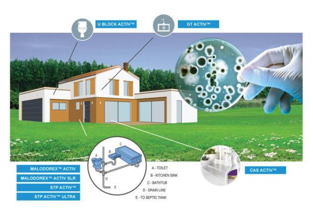 Biological Waste Management - Microbial Solutions India