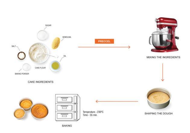 Cake Premixes And Concentrate - Egg-free Cake Concentrates