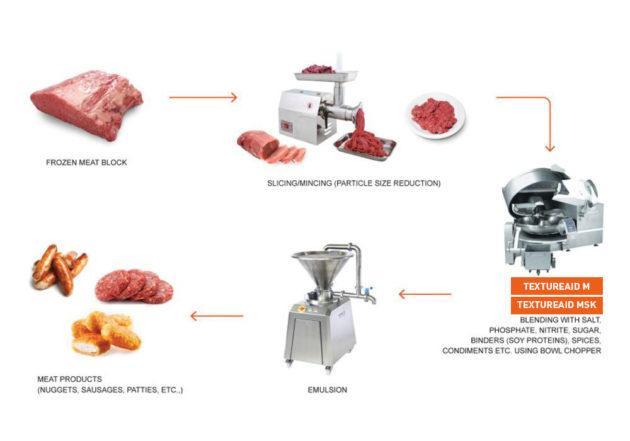 Buy Best Meat Texturizer - Meat Texturizing Agents In India