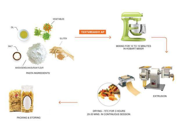 Dough Conditioners And Improvers for Pasta and Noodles